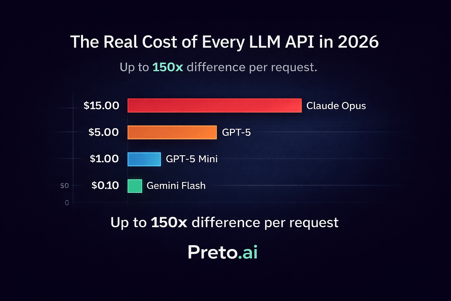 The Real Cost of Every LLM API in 2026 — Preto.ai